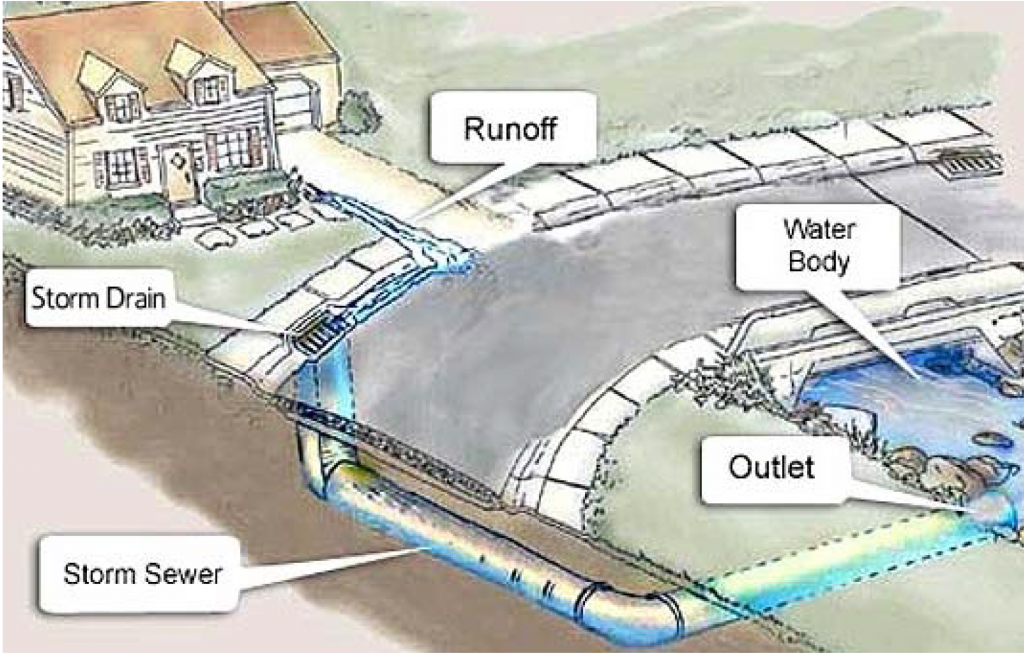 Stormwater Management » Department of Public Works